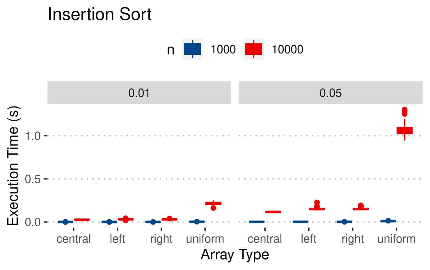 How to Sort Mostly Sorted Arrays | Baeldung on Computer Science