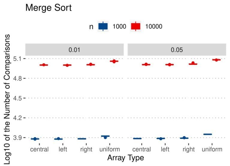 How to Sort Mostly Sorted Arrays | Baeldung on Computer Science