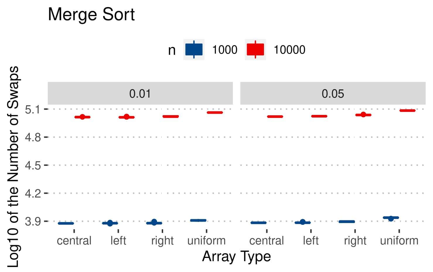 How to Sort Mostly Sorted Arrays | Baeldung on Computer Science