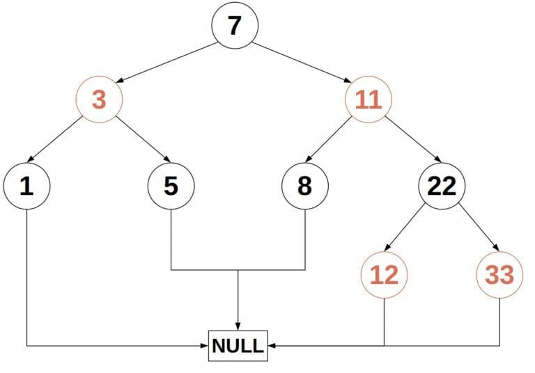 Balanced Trees | Baeldung on Computer Science
