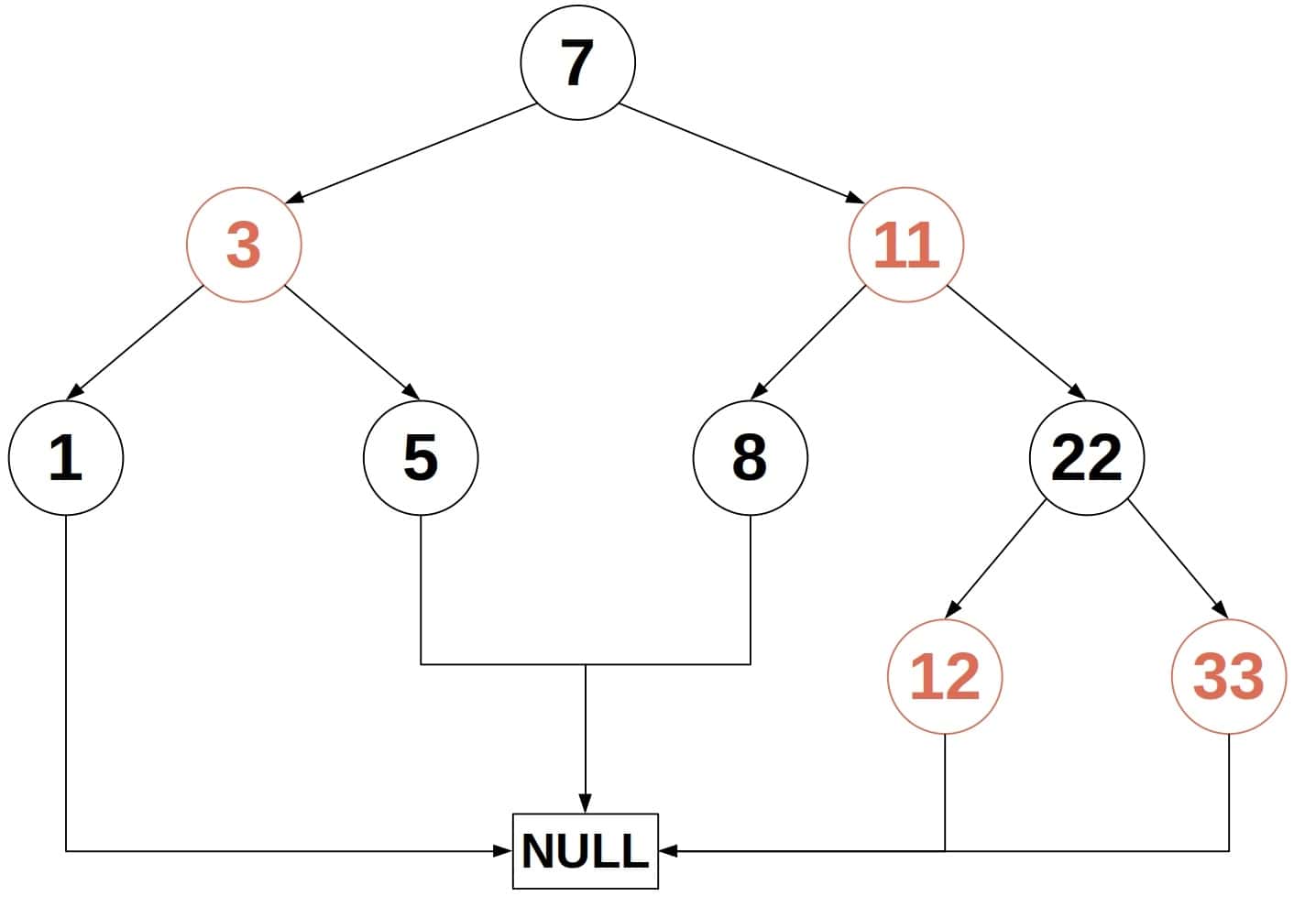 Balanced Trees | Baeldung on Computer Science Balanced Trees | Baeldung on Computer Science