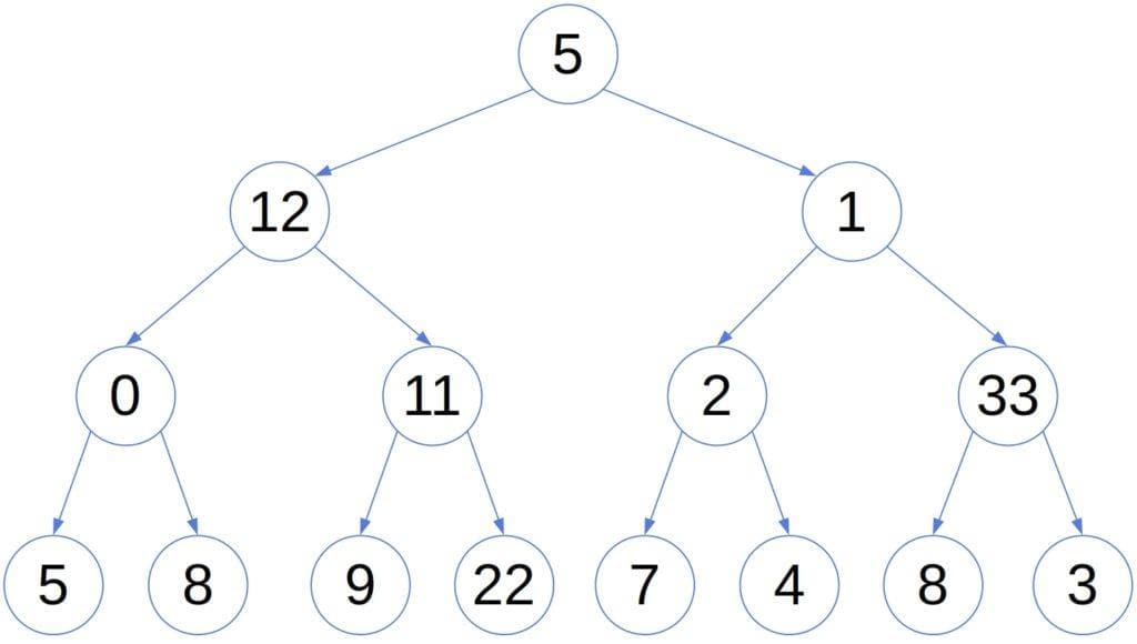 Balanced Trees Baeldung On Computer Science