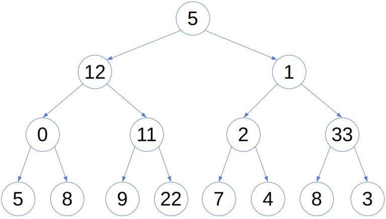Balanced Trees Baeldung On Computer Science
