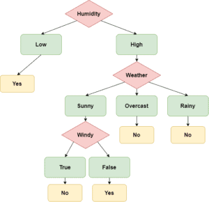 Decision Tree vs. Naive Bayes Classifier | Baeldung on Computer Science