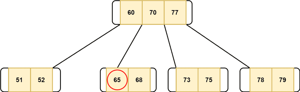 B Tree Data Structure Baeldung On Computer Science