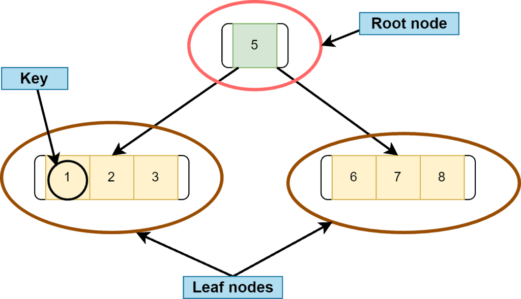B tree Data Structure Baeldung On Computer Science