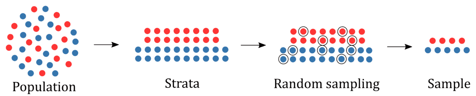 Stratified Sampling In Machine Learning Baeldung On Computer Science 