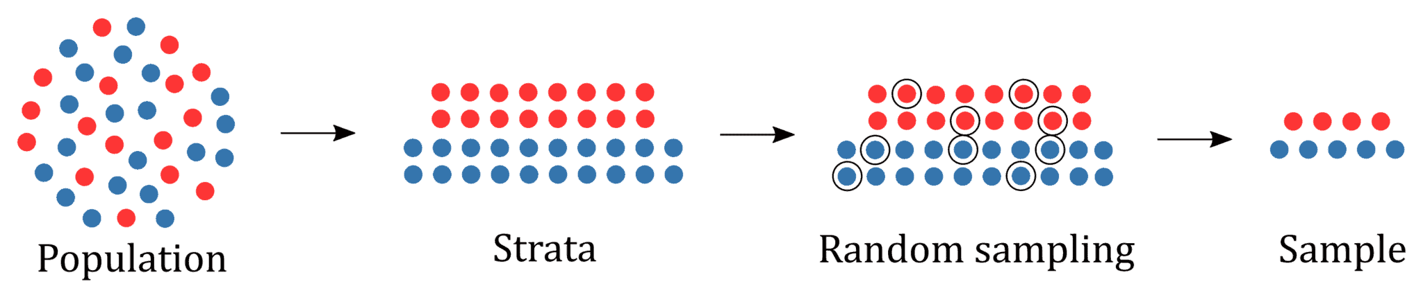 Stratified Sampling In Machine Learning Baeldung On Computer Science