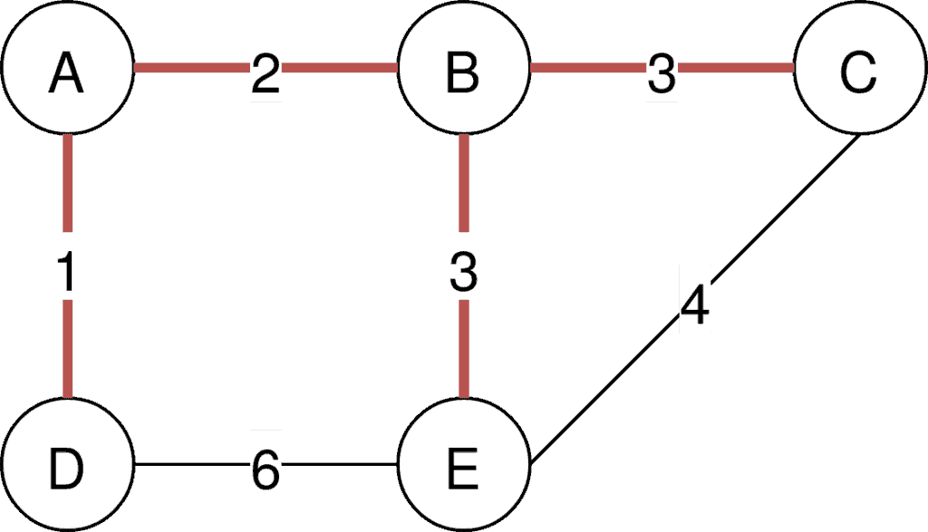 Why Can’t Prim’s or Kruskal’s Algorithms Be Used on a Directed Graph? | Baeldung on Computer Science