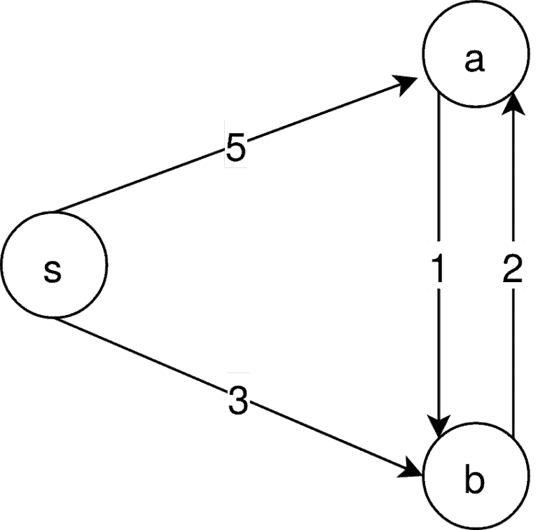 Why Cant Prims Or Kruskals Algorithms Be Used On A Directed Graph Baeldung On Computer Science