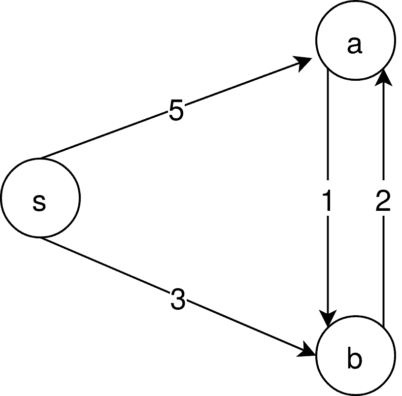 Why Can’t Prim’s or Kruskal’s Algorithms Be Used on a Directed Graph? | Baeldung on Computer Science