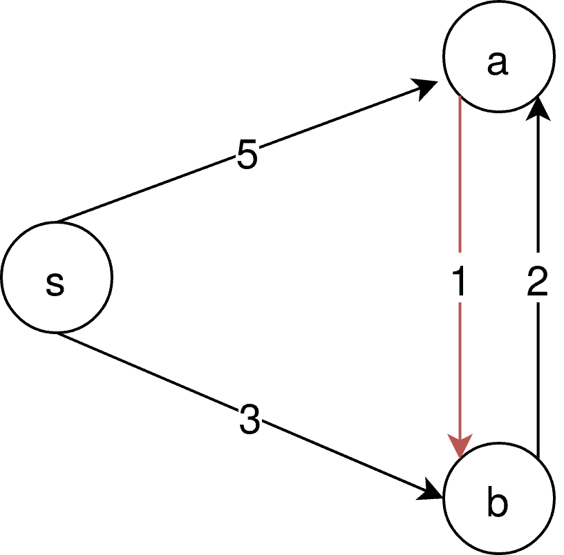 Why Can’t Prim’s or Kruskal’s Algorithms Be Used on a Directed Graph ...
