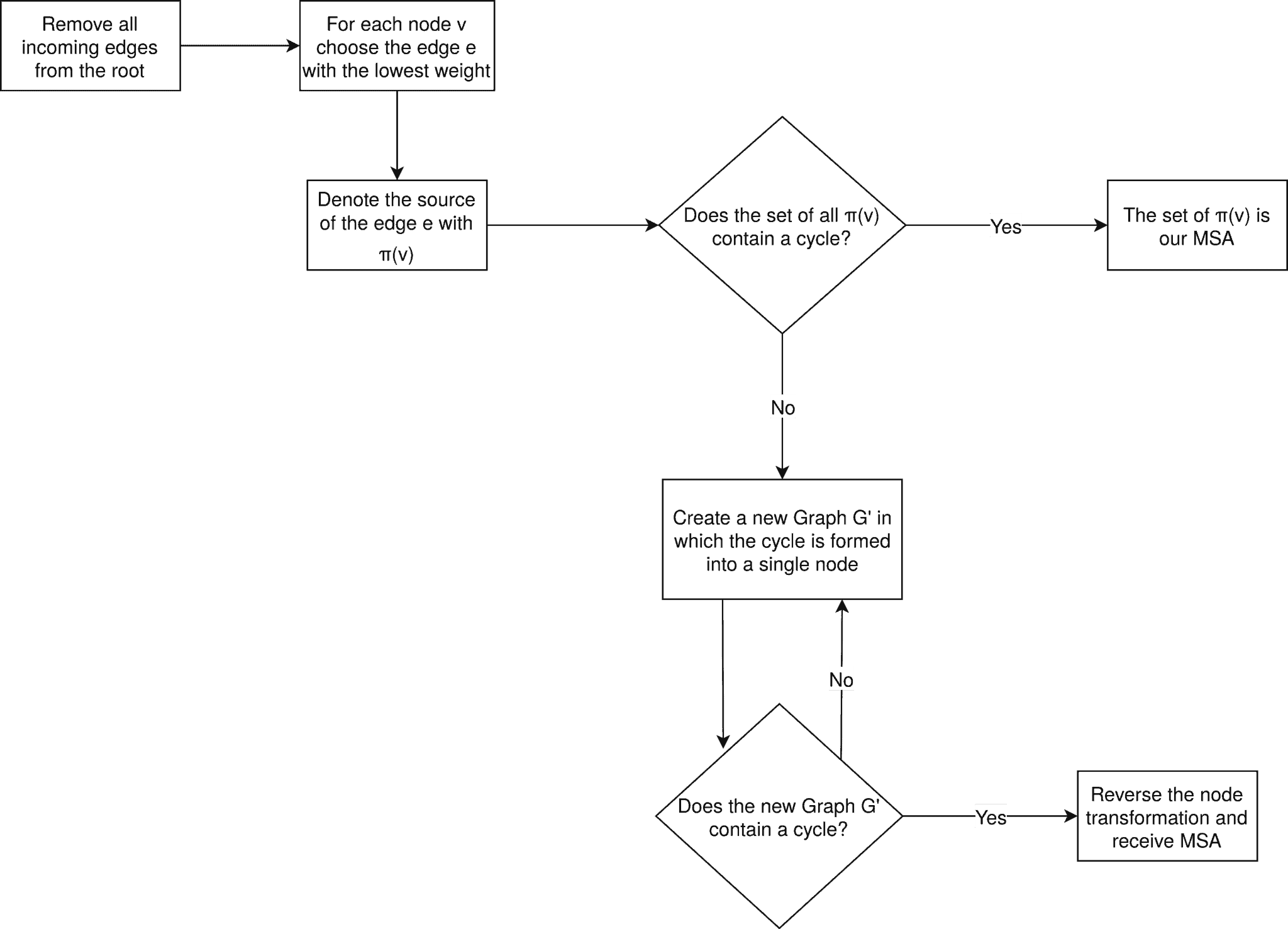 Why Can’t Prim’s or Kruskal’s Algorithms Be Used on a Directed Graph ...