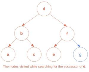 Finding the In-Order Successor of a Node | Baeldung on Computer Science