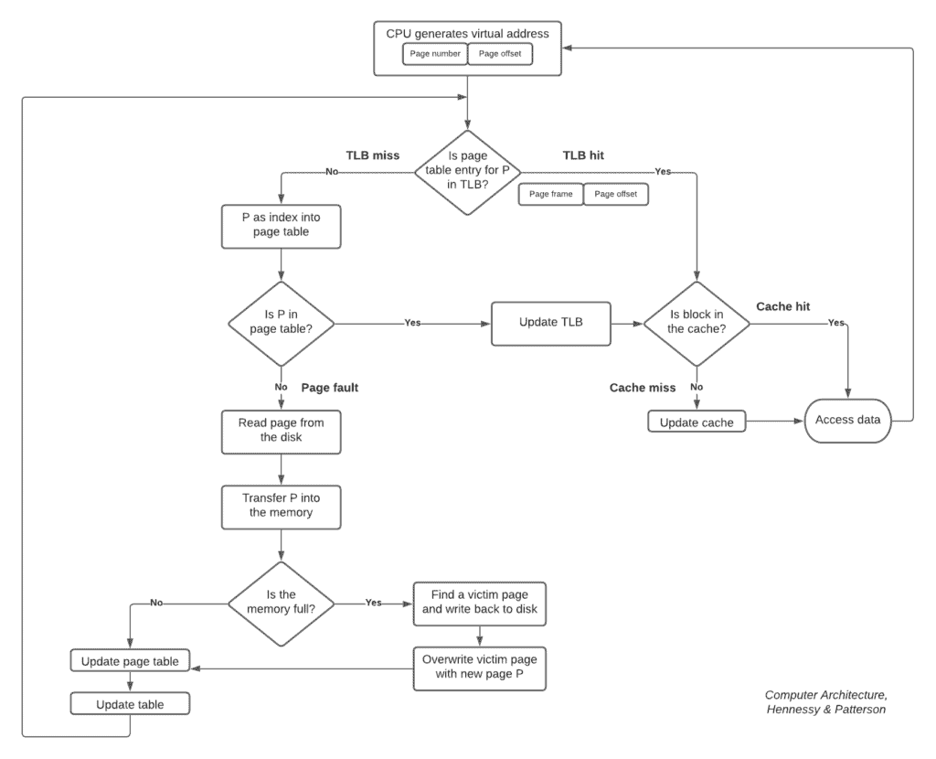 Cache Miss, TLB Miss, Page Fault | Baeldung on Computer Science