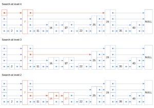 The Skip List Data Structure | Baeldung on Computer Science