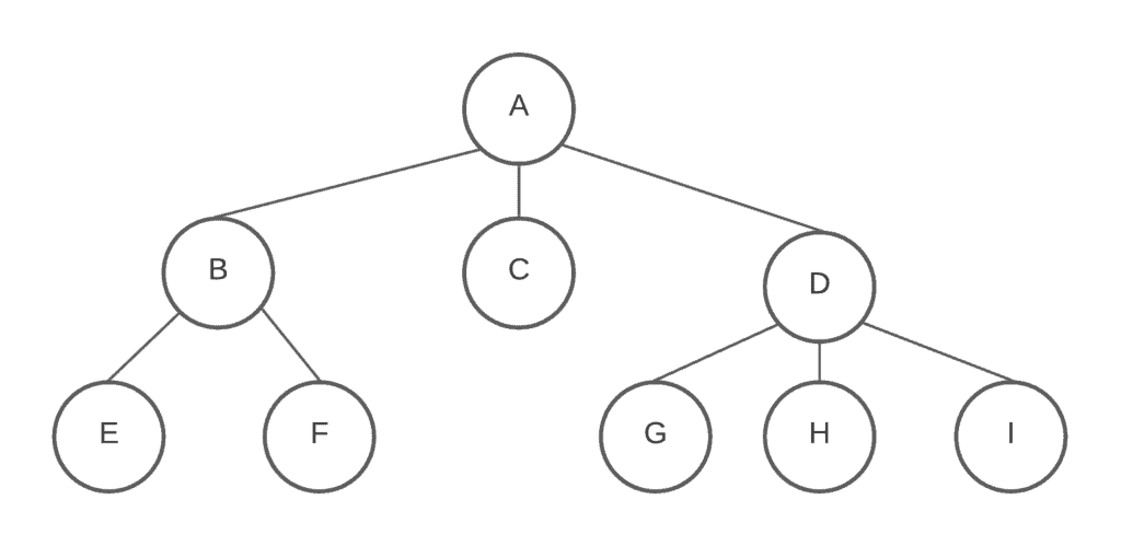Tree Vs Graph Data Structure Baeldung On Computer Science