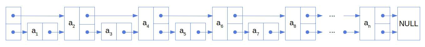 The Skip List Data Structure | Baeldung on Computer Science