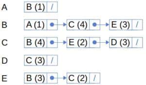 Weighted vs. Unweighted Graphs | Baeldung on Computer Science