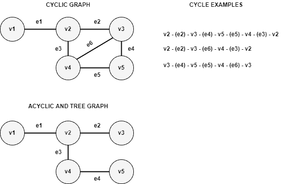 Graph Theory Path Vs Cycle Vs Circuit Baeldung On Computer Science