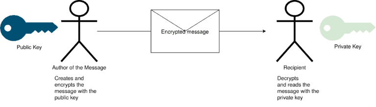 Prime Numbers in Cryptography | Baeldung on Computer Science