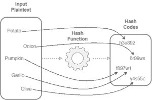 Rainbow Table Attacks | Baeldung on Computer Science