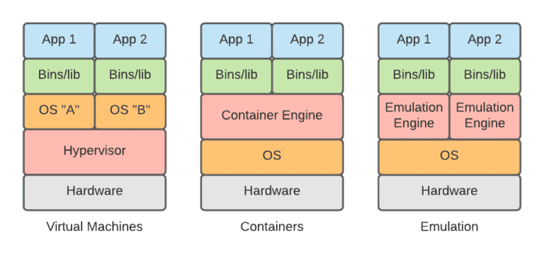 Fundamentals of Sandboxing | Baeldung on Computer Science