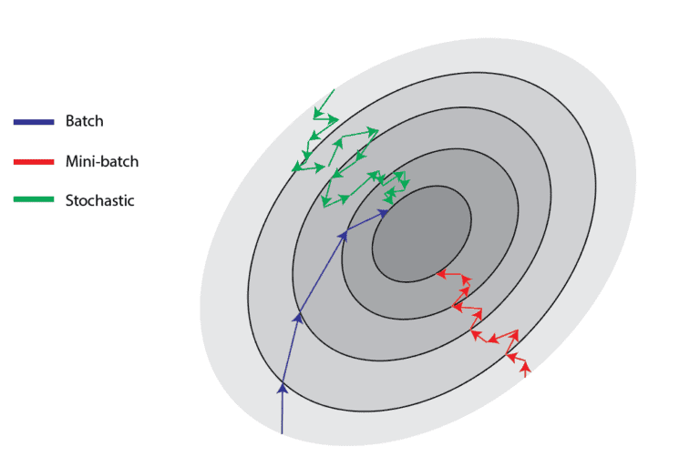 Relation Between Learning Rate and Batch Size | Baeldung on Computer Science
