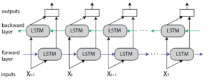 Differences Between Bidirectional and Unidirectional LSTM | Baeldung on Computer Science