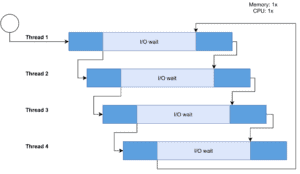 Concurrency vs Parallelism | Baeldung on Computer Science