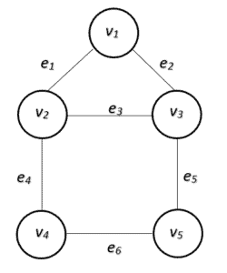 Graph Adjacency and Incidence | Baeldung on Computer Science