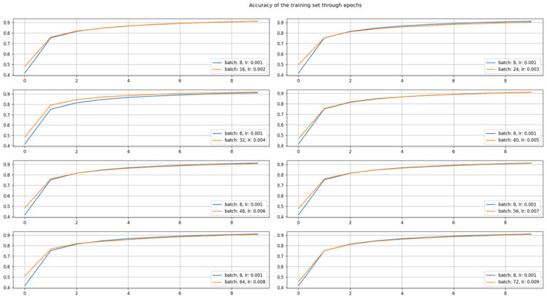 Relation Between Learning Rate and Batch Size | Baeldung on Computer Science