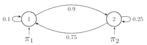 Markov Decision Process: How Does Value Iteration Work? | Baeldung on ...