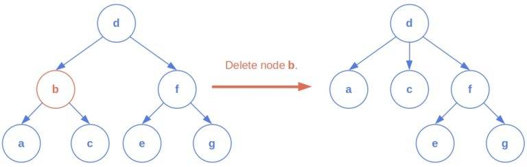 Tree Edit Distance | Baeldung on Computer Science