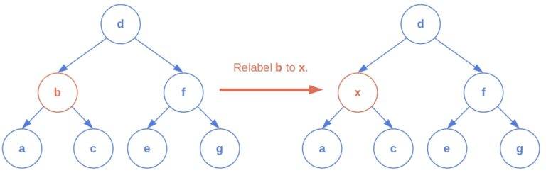 Tree Edit Distance | Baeldung on Computer Science