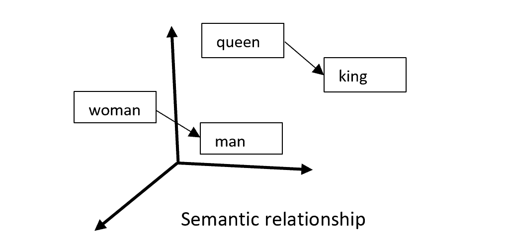 Word2vec Word Embedding Operations Add Concatenate Or Average Word Word2vec Word Embedding Operations Add Concatenate Or Average Word