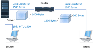 Maximum Packet Size for a TCP Connection | Baeldung on Computer Science