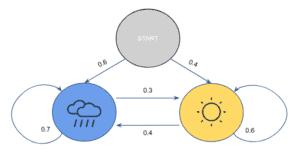 An Introduction to the Hidden Markov Model | Baeldung on Computer Science