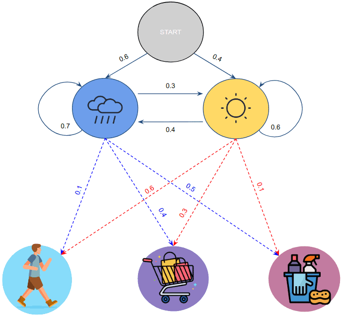 An Introduction To The Hidden Markov Model Baeldung On Computer Science