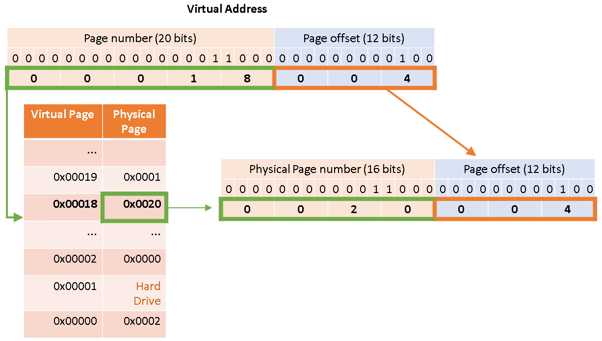 Virtual Memory Address Baeldung On Computer Science