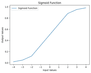 Activation Functions: Sigmoid vs Tanh | Baeldung on Computer Science