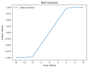 Activation Functions: Sigmoid vs Tanh | Baeldung on Computer Science