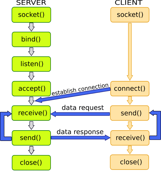 How To Bind To Any Available Port Baeldung On Computer Science