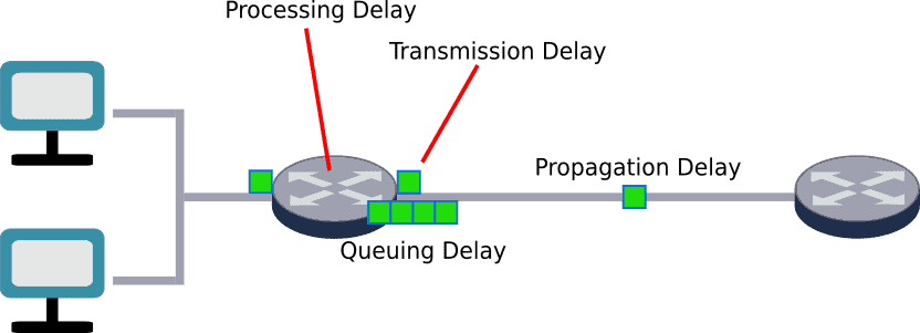 How To Calculate Packet Time From Latency And Bandwidth Baeldung On 