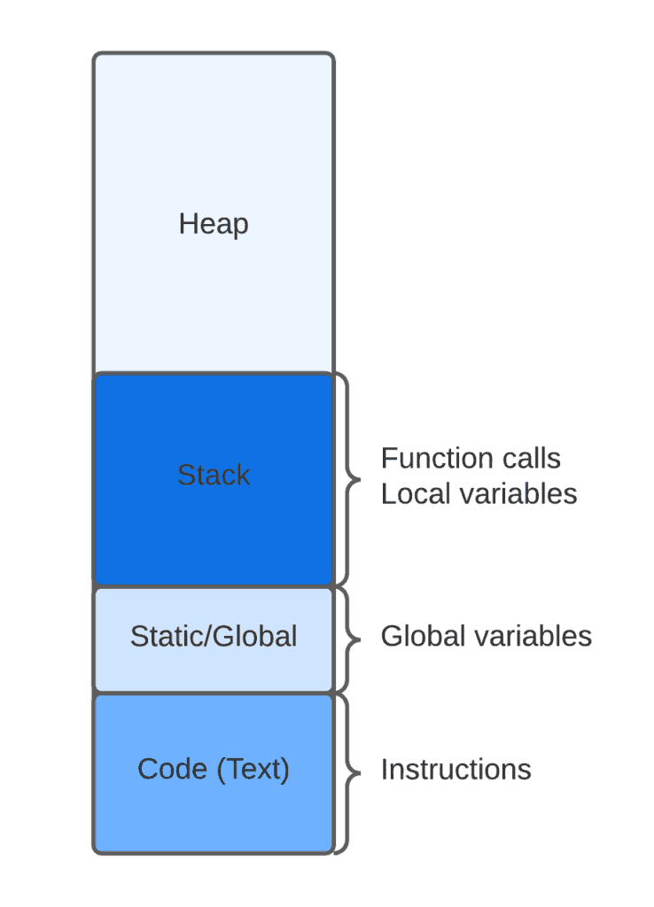 Memory Allocation Baeldung On Computer Science
