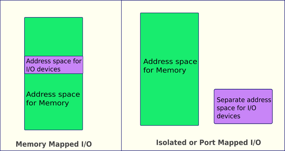 Memory Mapped Vs Isolated I O Baeldung On Computer Science