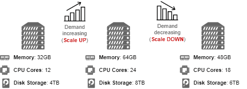 Difference between Scalability and Elasticity | HelpEzee Difference between Scalability and Elasticity | HelpEzee