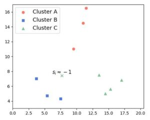 Silhouette Plots | Baeldung on Computer Science