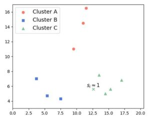 Silhouette Plots | Baeldung on Computer Science