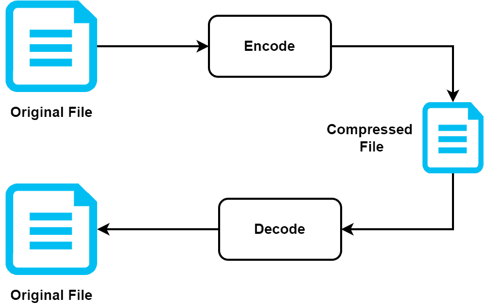  Types Of Compression Algorithms What Is Data Compression Data 